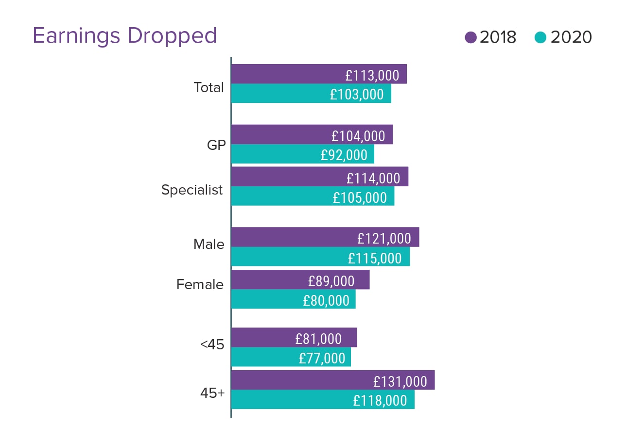 UK Doctors' Salary and Satisfaction Report 2021