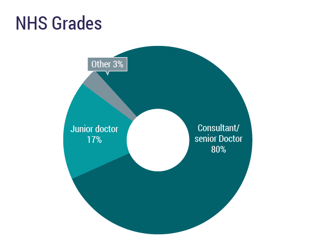 UK Doctors' Salary Report