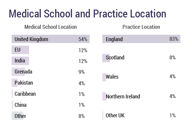 UK Doctors' Salary Report