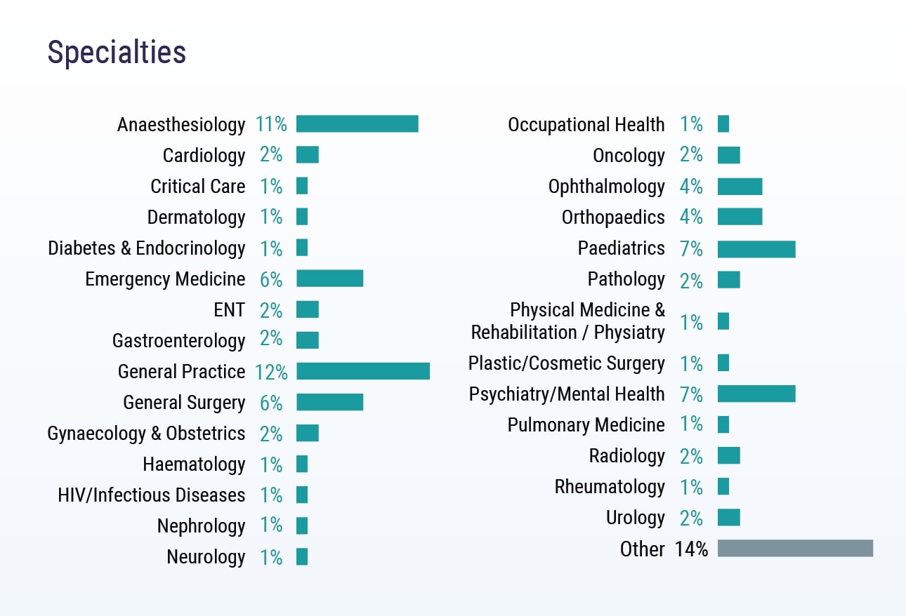 UK Doctors' Professional Satisfaction Survey