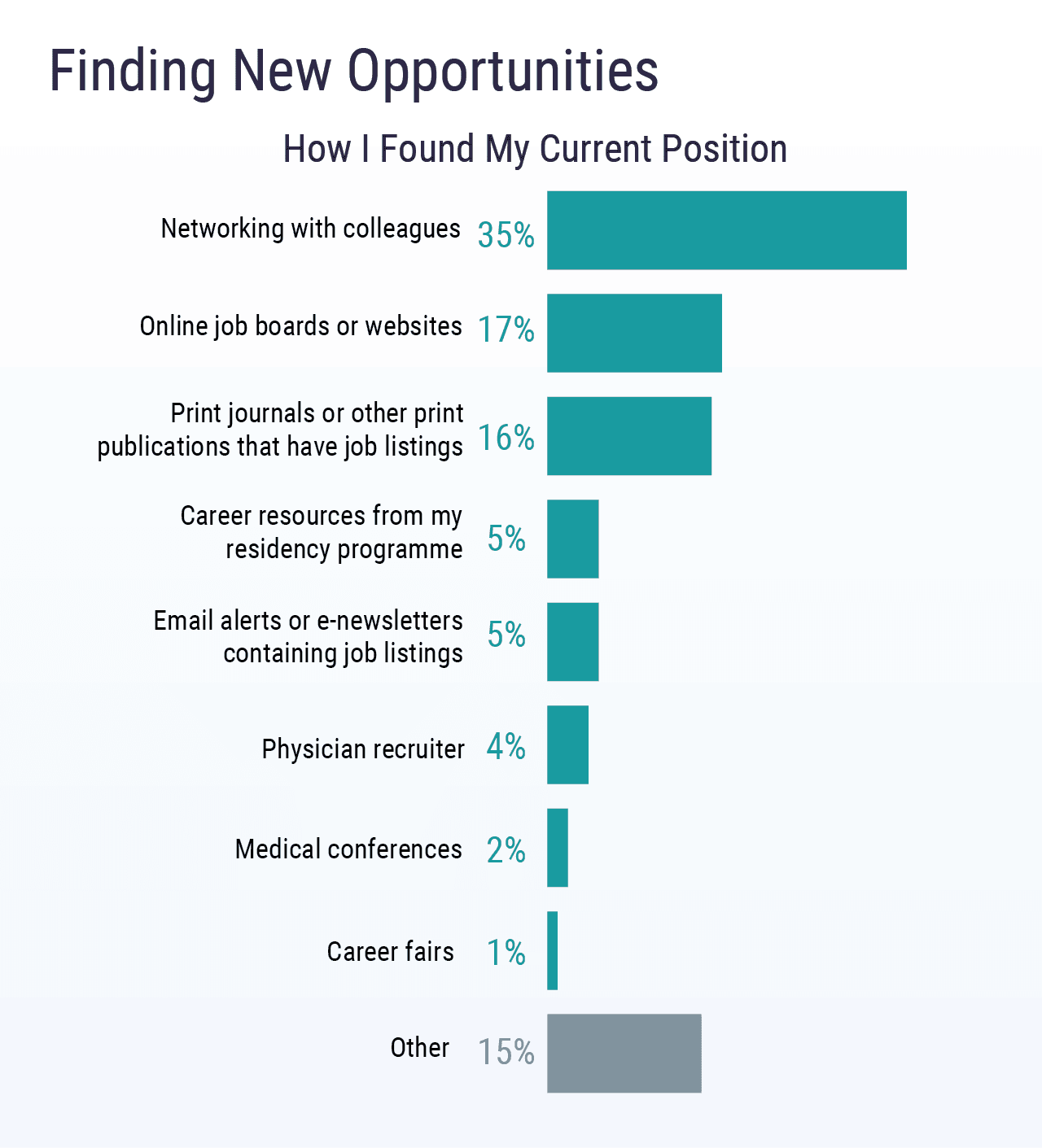 UK Doctors' Professional Satisfaction Survey