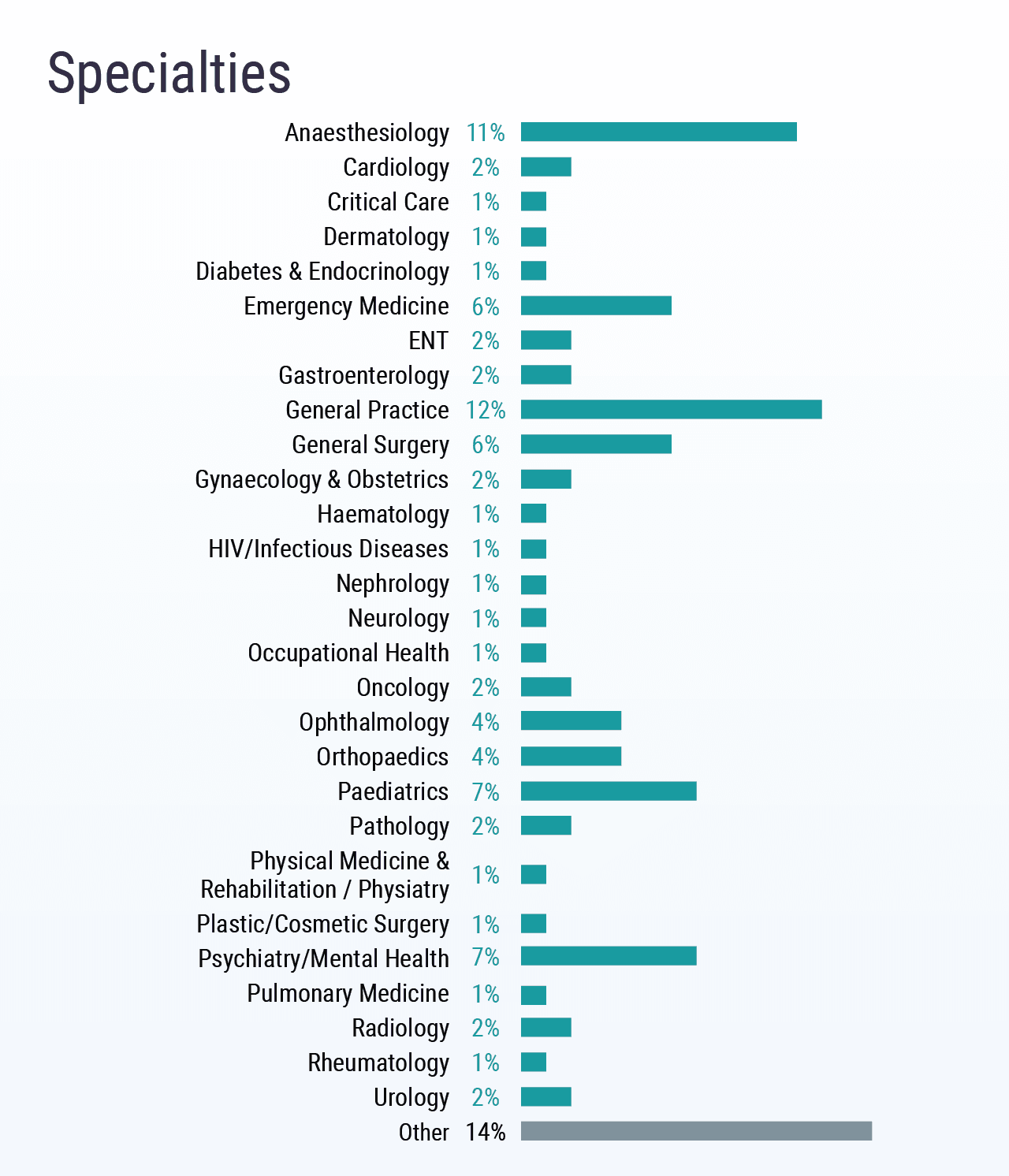 UK Doctors' Professional Satisfaction Survey