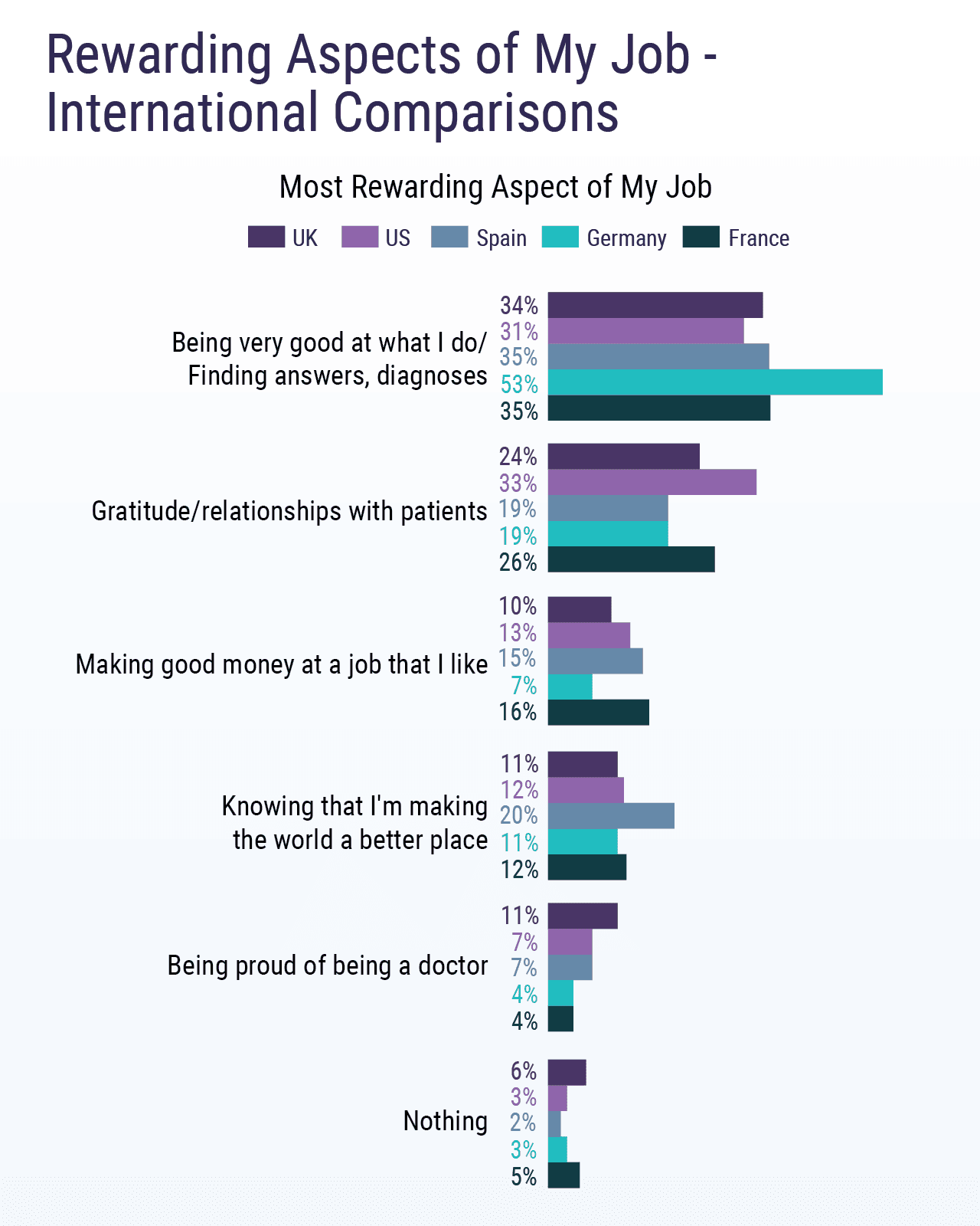 UK Doctors' Professional Satisfaction Survey