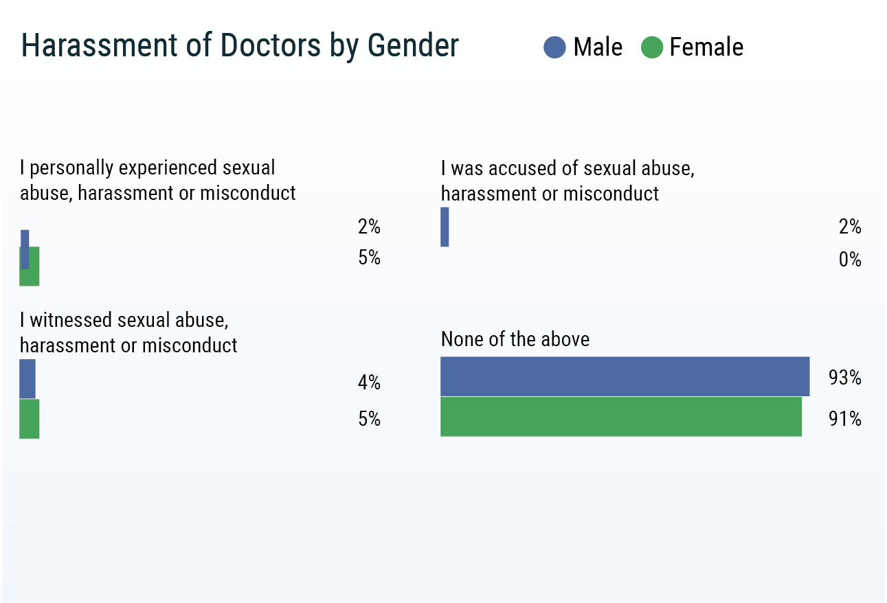 Sexual Harassment Of Uk Doctors Report 2019