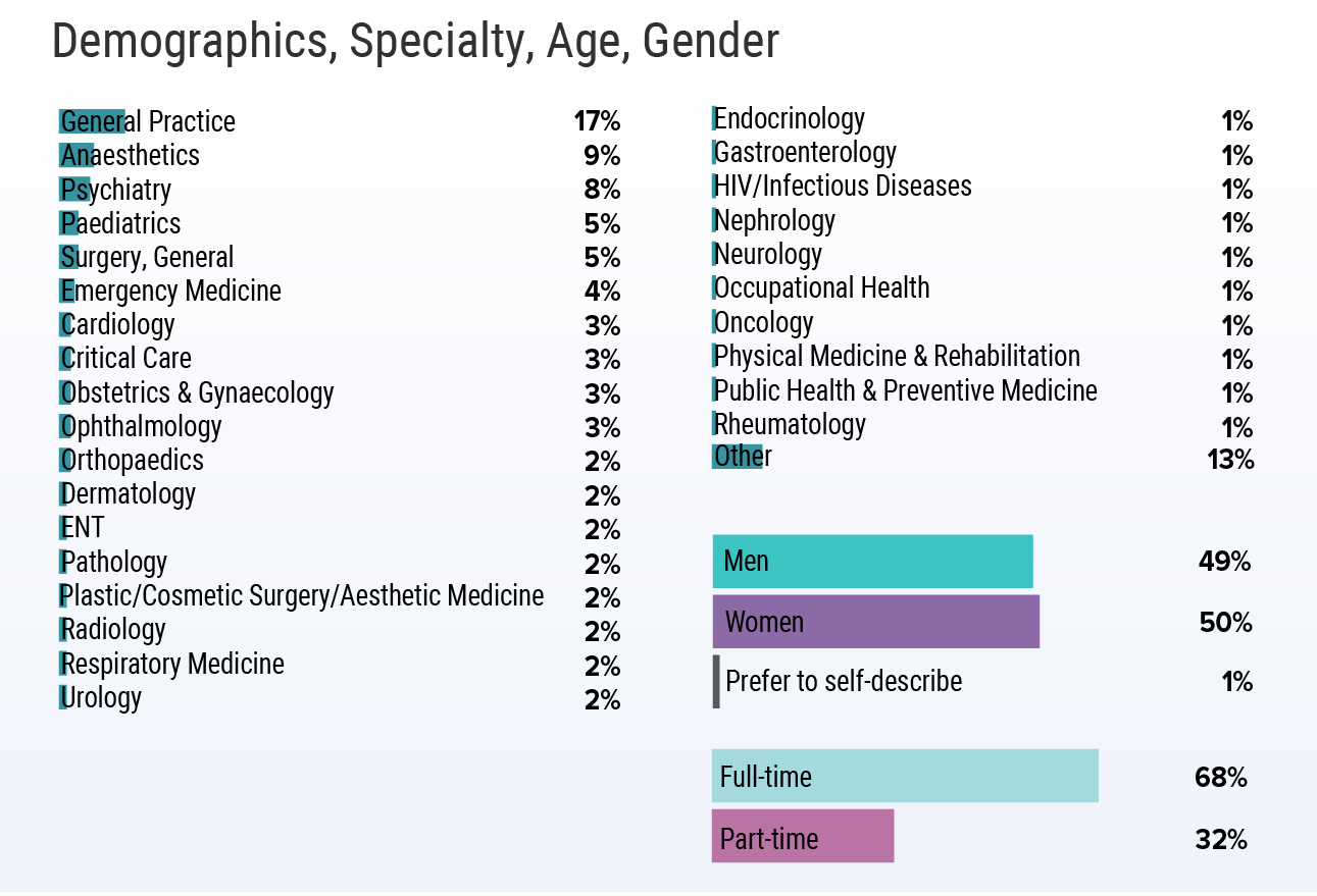 Medscape UK Doctors' Gender Divide Report 2021