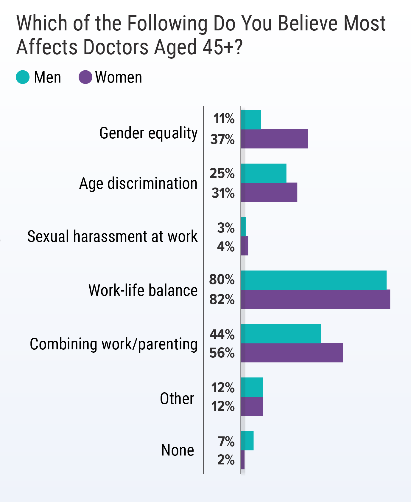 Medscape UK Doctors' Gender Divide Report 2021