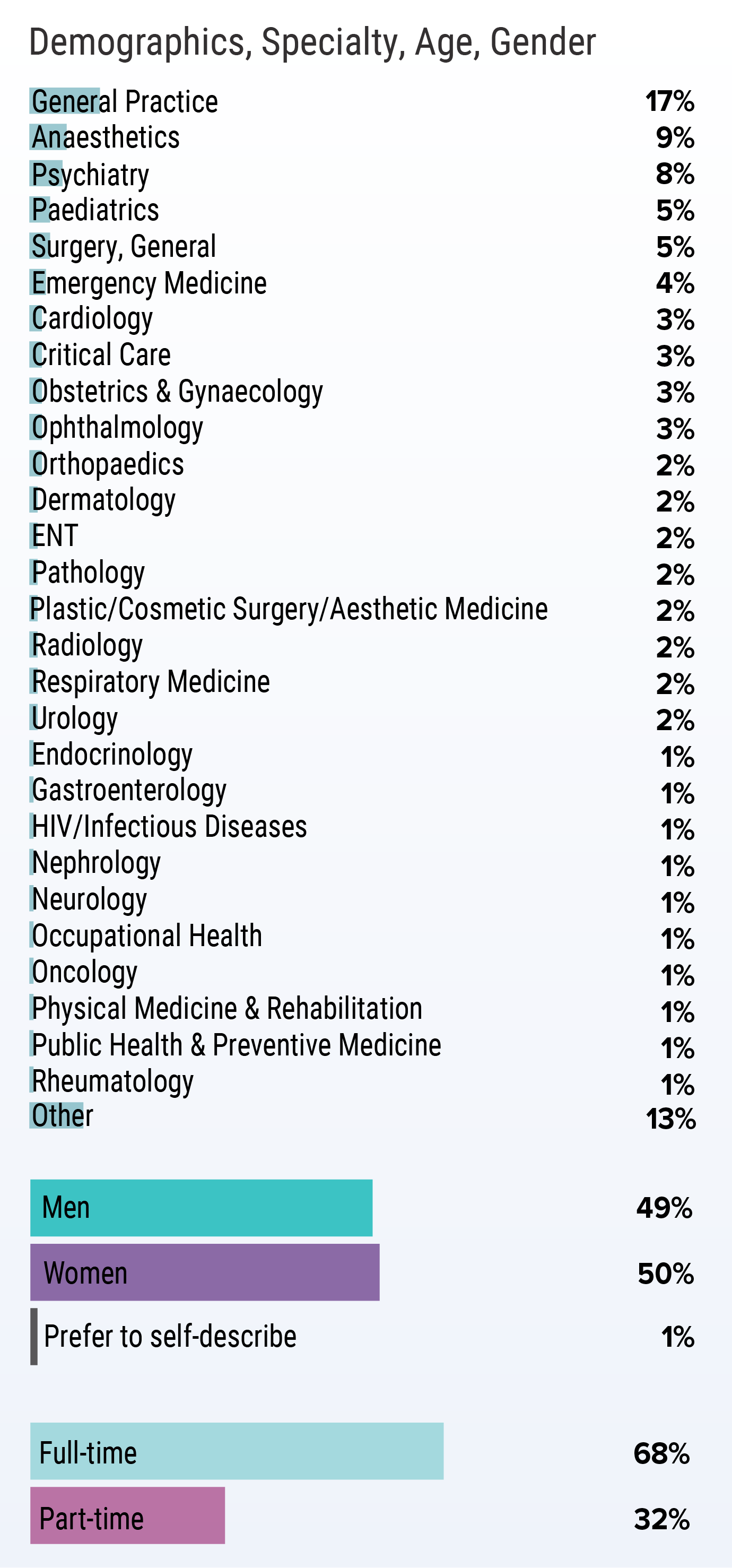 Medscape UK Doctors' Gender Divide Report 2021