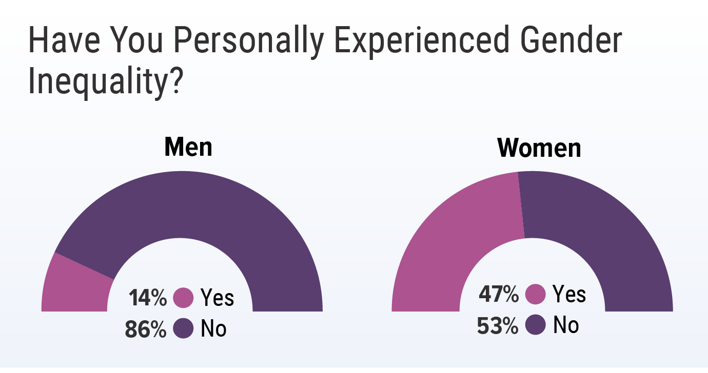 Medscape UK Doctors' Gender Divide Report 2021