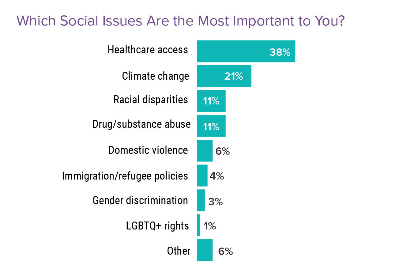 Medscape UK Social Issues Report 2022