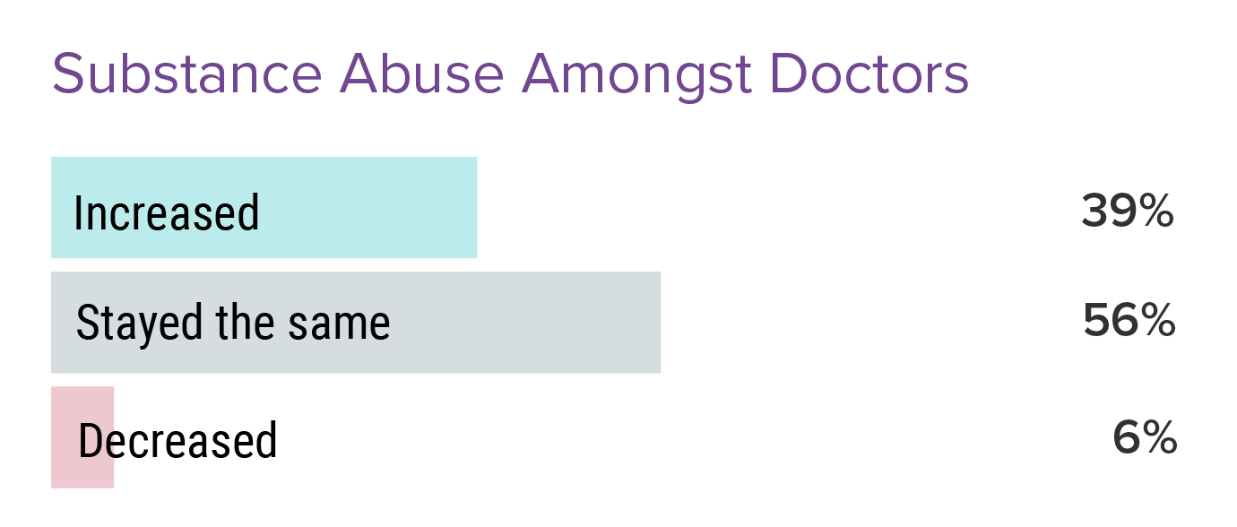 Medscape UK Social Issues Report 2022