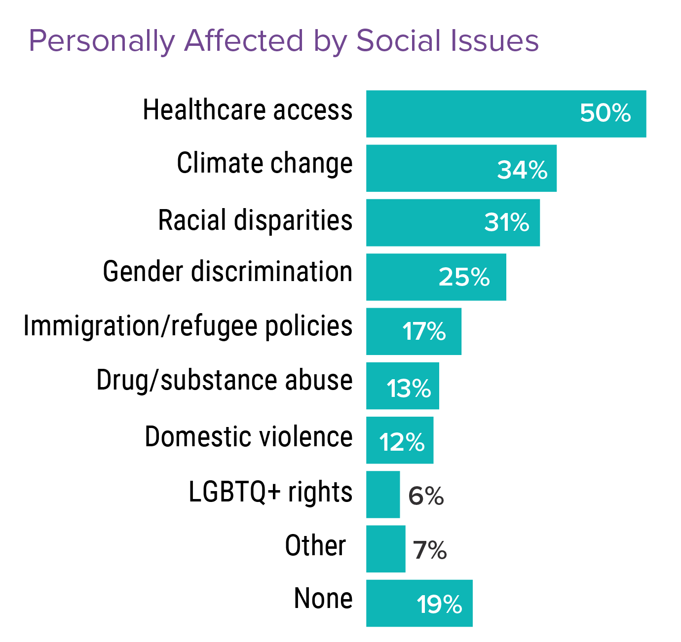 Medscape UK Social Issues Report 2022