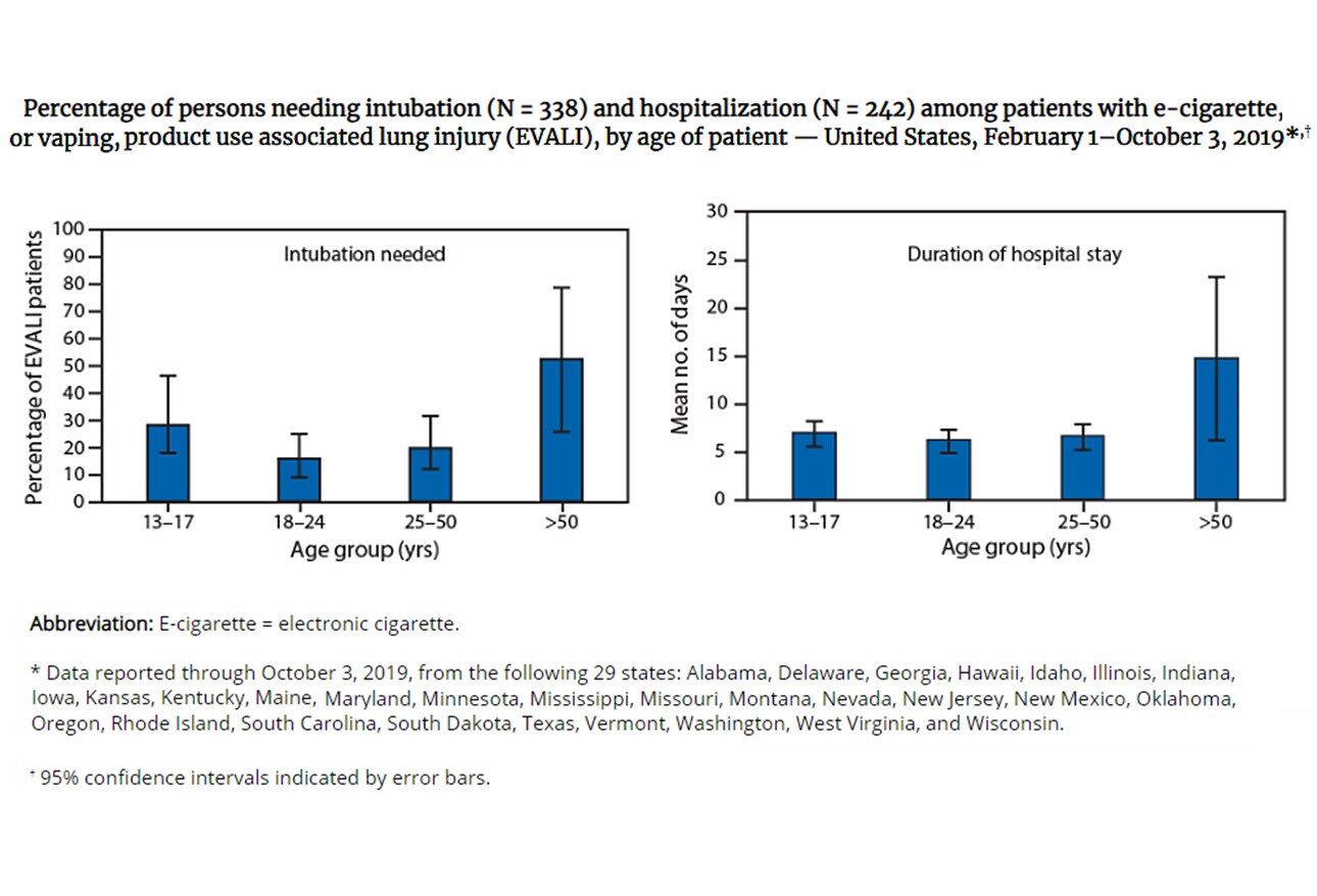 E-cigarette or Vaping Product Use-Associated Lung Injury (EVALI): A ...