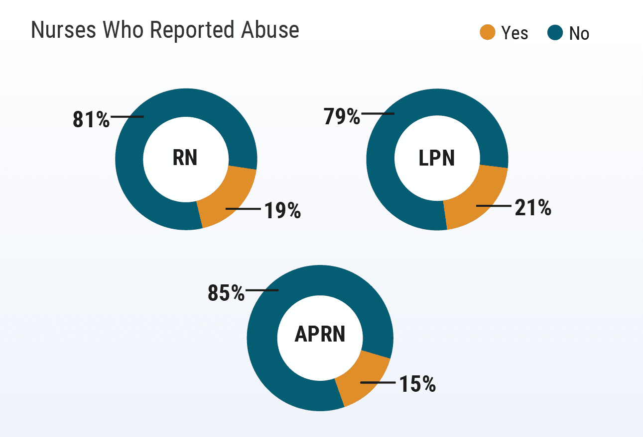 Nurses Under Attack: Abuse in the Workplace