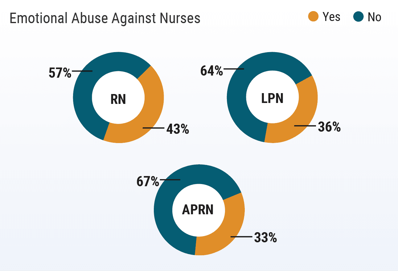 Nurses Under Attack: Abuse in the Workplace