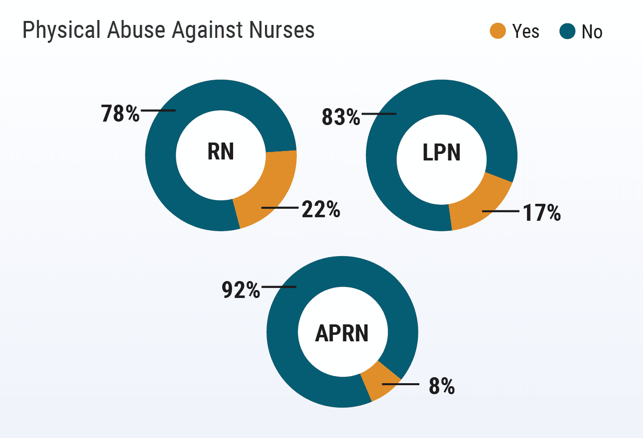 Nurses Under Attack: Abuse in the Workplace
