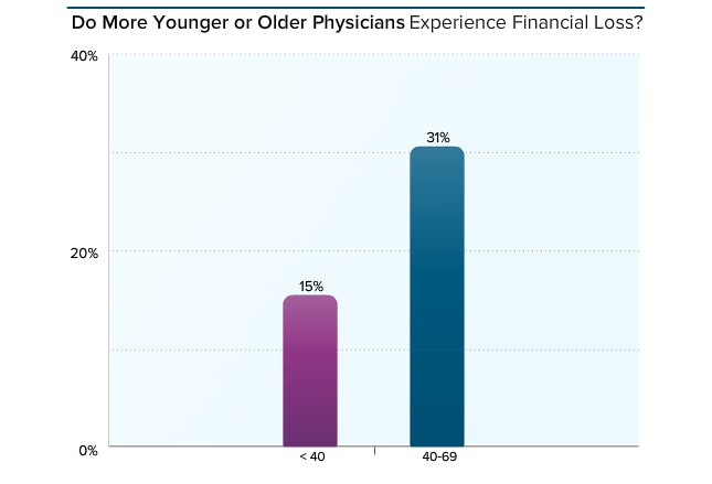 Medscape Young Physicians Compensation Report 2016