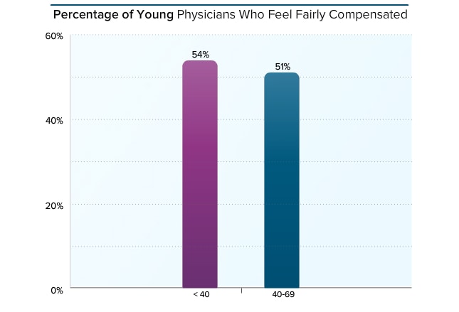 Medscape Young Physicians Compensation Report 2016