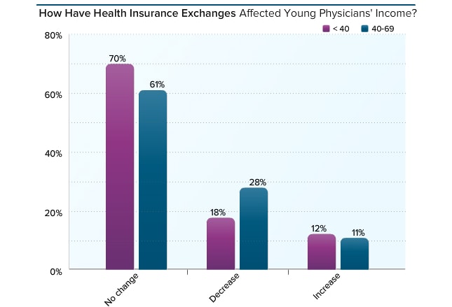 Medscape Young Physicians Compensation Report 2016