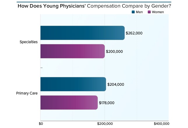 Medscape Young Physicians Compensation Report 2016