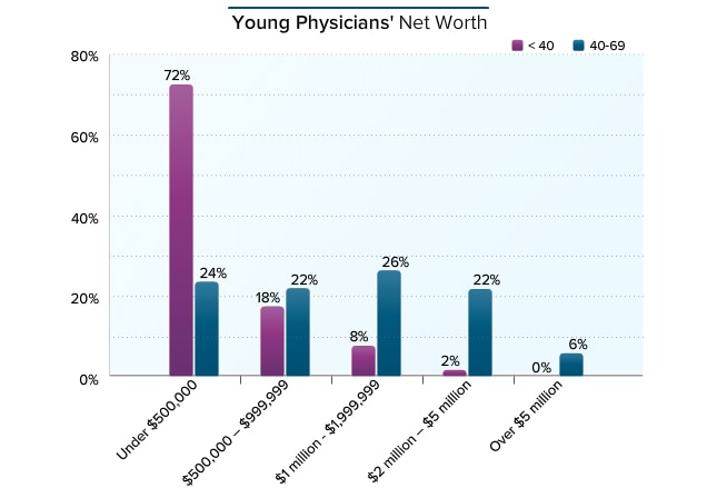 Medscape Young Physicians Compensation Report 2016