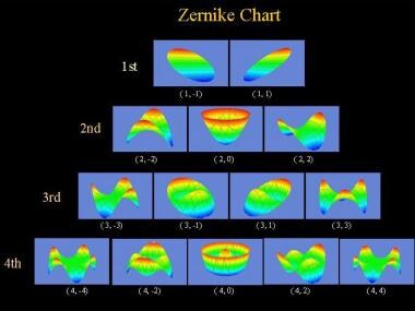 用于矫正近视的LASIK:其他测试
