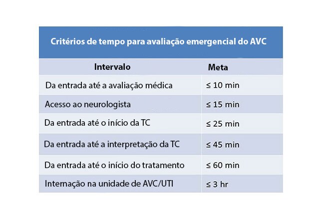 Escala Fast AVC Portugal