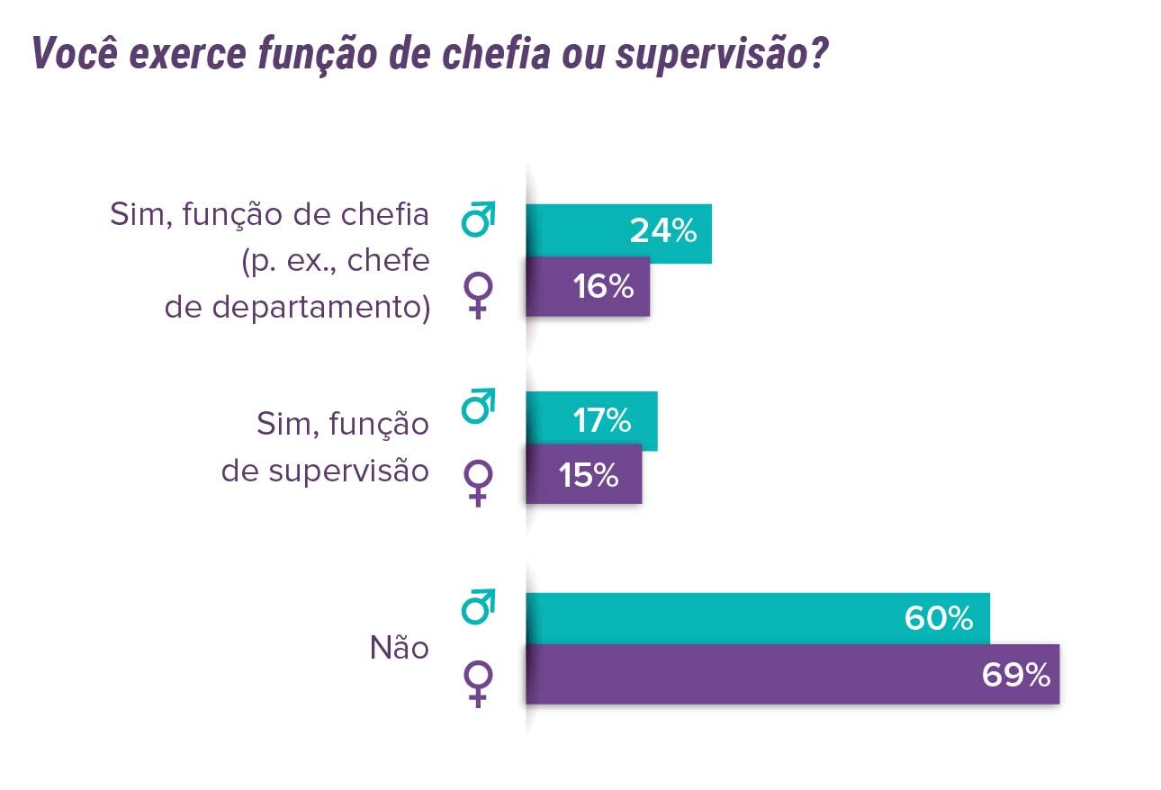 Questões de gênero no âmbito profissional