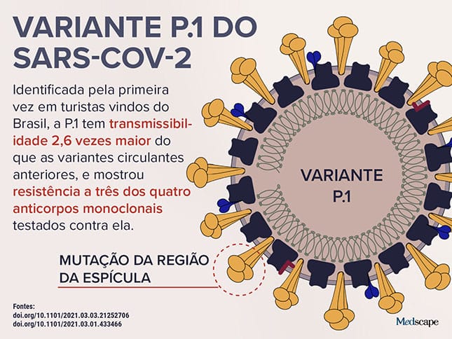 Temas mais buscados: Variante P.1 do SARS-CoV-2