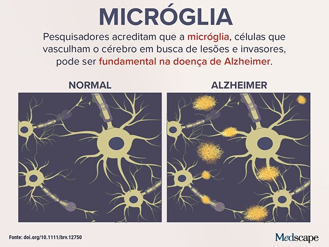 Temas mais buscados: Micróglia