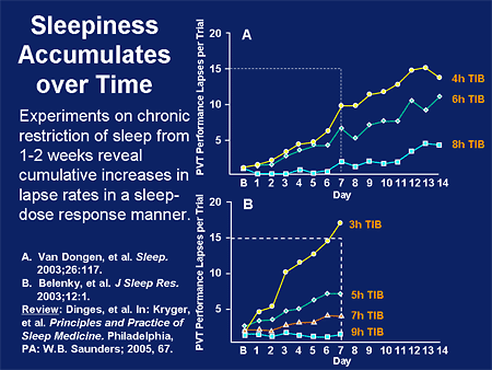 Sustaining Wakefulness in Excessive Sleepiness: Consequence Prevention