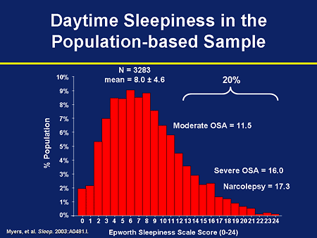 Sustaining Wakefulness in Excessive Sleepiness: Consequence Prevention