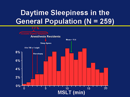 Sustaining Wakefulness in Excessive Sleepiness: Consequence Prevention