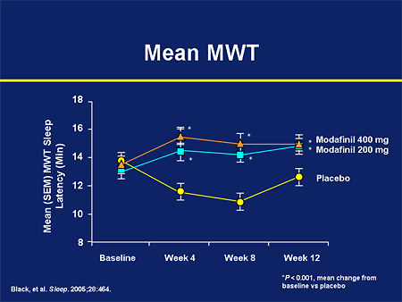 Sustaining Wakefulness in Excessive Sleepiness: Consequence Prevention
