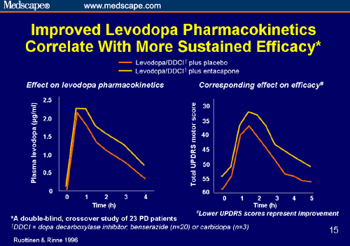 Management of Levodopa Therapy in Parkinson's Disease