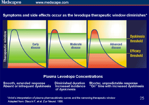 Management of Levodopa Therapy in Parkinson's Disease