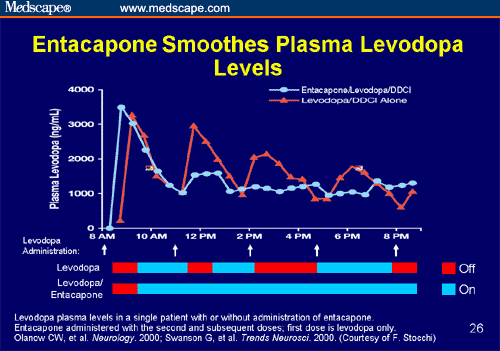 Management of Levodopa Therapy in Parkinson's Disease
