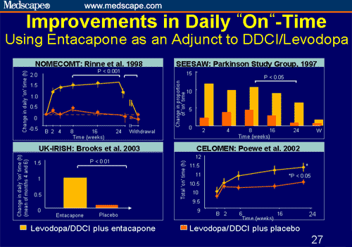 Management of Levodopa Therapy in Parkinson's Disease