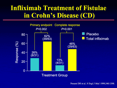 Transcending Therapeutic Conventions: Biological Treatment of Crohn's...