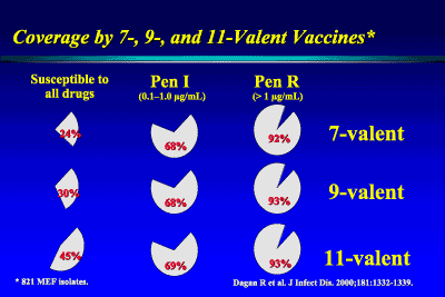 Impact of Conjugate Vaccines on Paediatric Disease