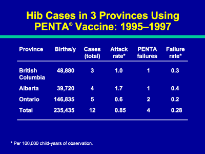 Impact of Conjugate Vaccines on Paediatric Disease