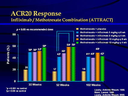 New Standards of Care for Rheumatoid Arthritis