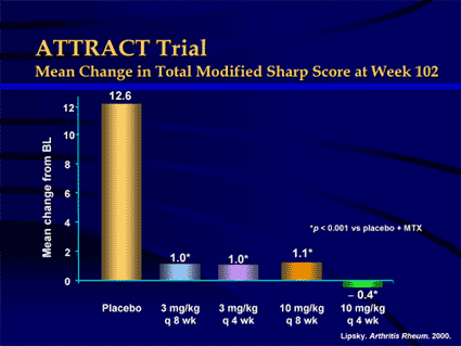 New Standards of Care for Rheumatoid Arthritis