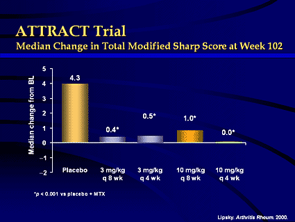 New Standards of Care for Rheumatoid Arthritis
