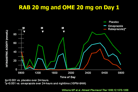 New Horizons in Acid Suppression of GERD: Evaluation of the Evidence