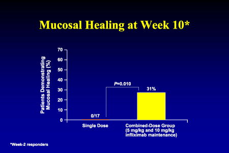 Biologic Therapies for Inflammatory Bowel Disease: Strategies for...
