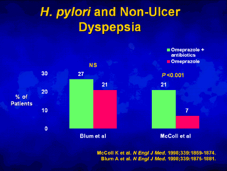 GERD, H. pylori, Non-Cardiac Chest Pain, and Barrett's: Therapeutic...