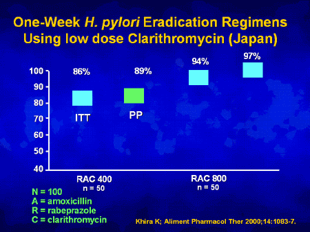 GERD, H. pylori, Non-Cardiac Chest Pain, and Barrett's: Therapeutic...
