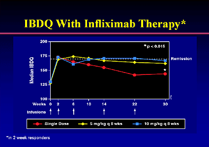 Conquering the Clinical Challenges of IBD: Optimizing Anti-TNF-Alpha...