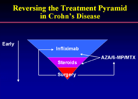 Conquering the Clinical Challenges of IBD: Optimizing Anti-TNF-Alpha...