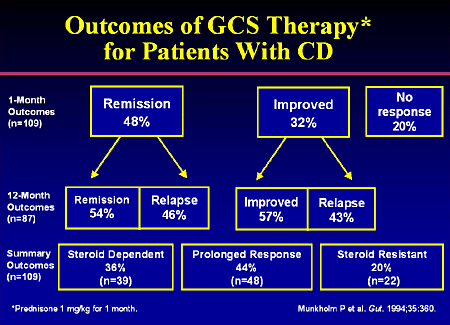 Conquering the Clinical Challenges of IBD: Optimizing Anti-TNF-Alpha...